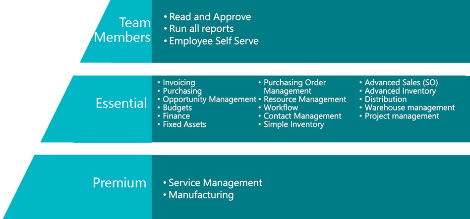 Microsoft Business Central | Sunartha